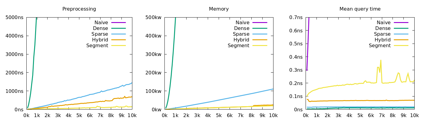 Github Art Wrmq Range Minimum Query Algorithms